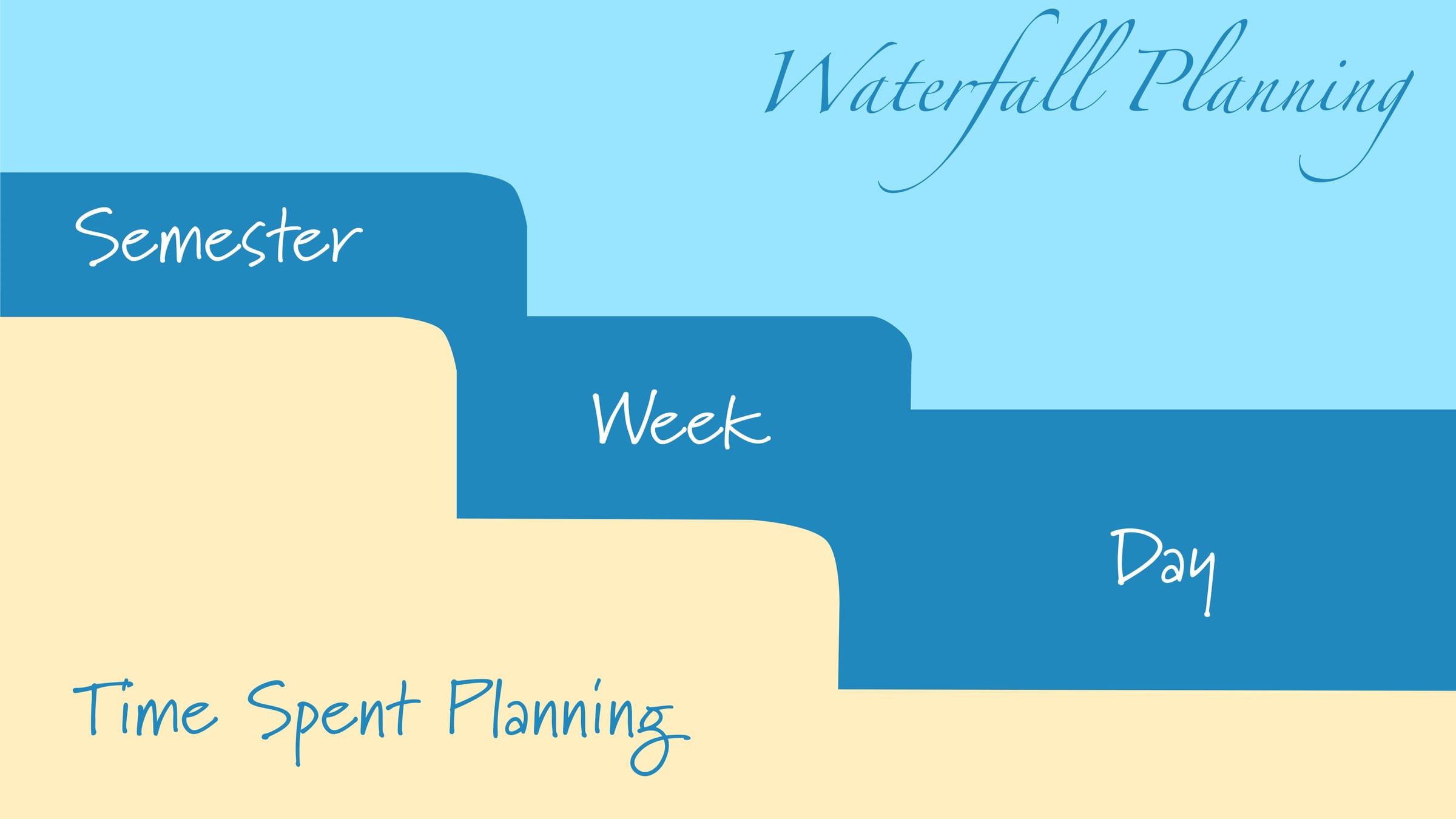 Waterfall Lesson Planning